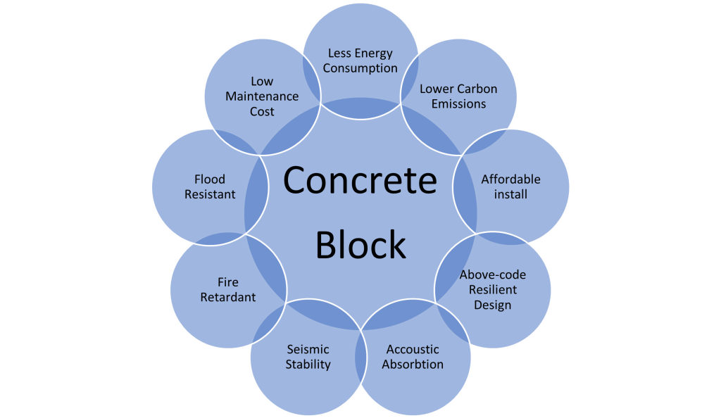 Building the Case For Block - Latest News - CCMPA